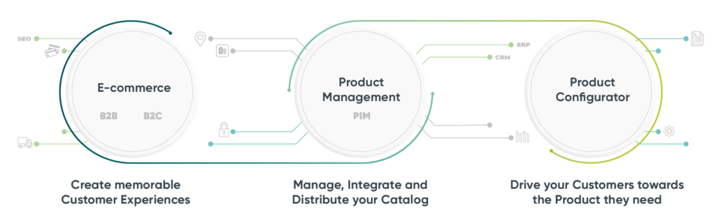 E-commerce Ecosystem | Cosmobile